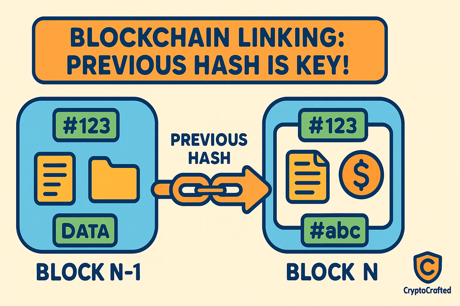 How Are Blocks Linked in Blockchain? Simple Explanation | CryptoCrafted