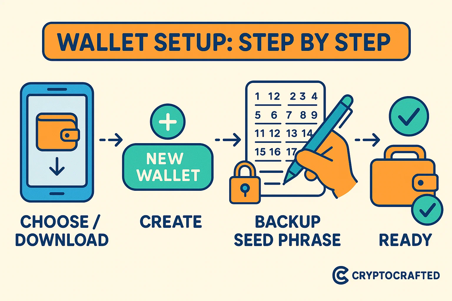 How to Set Up a Cryptocurrency Wallet Step by Step | CryptoCrafted